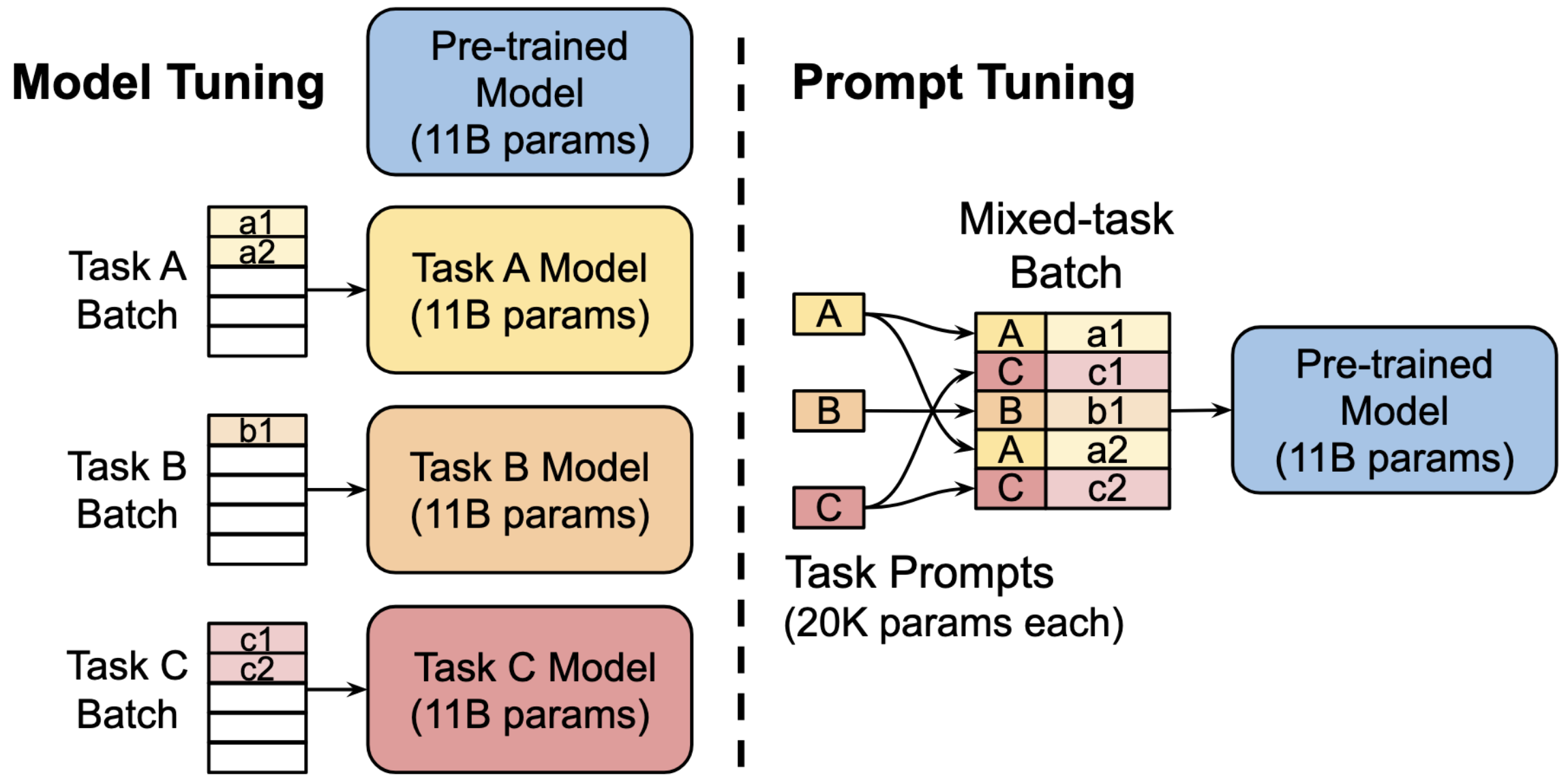 The Power of Scale for Parameter-Efficient Prompt Tuning | Inwon Kang