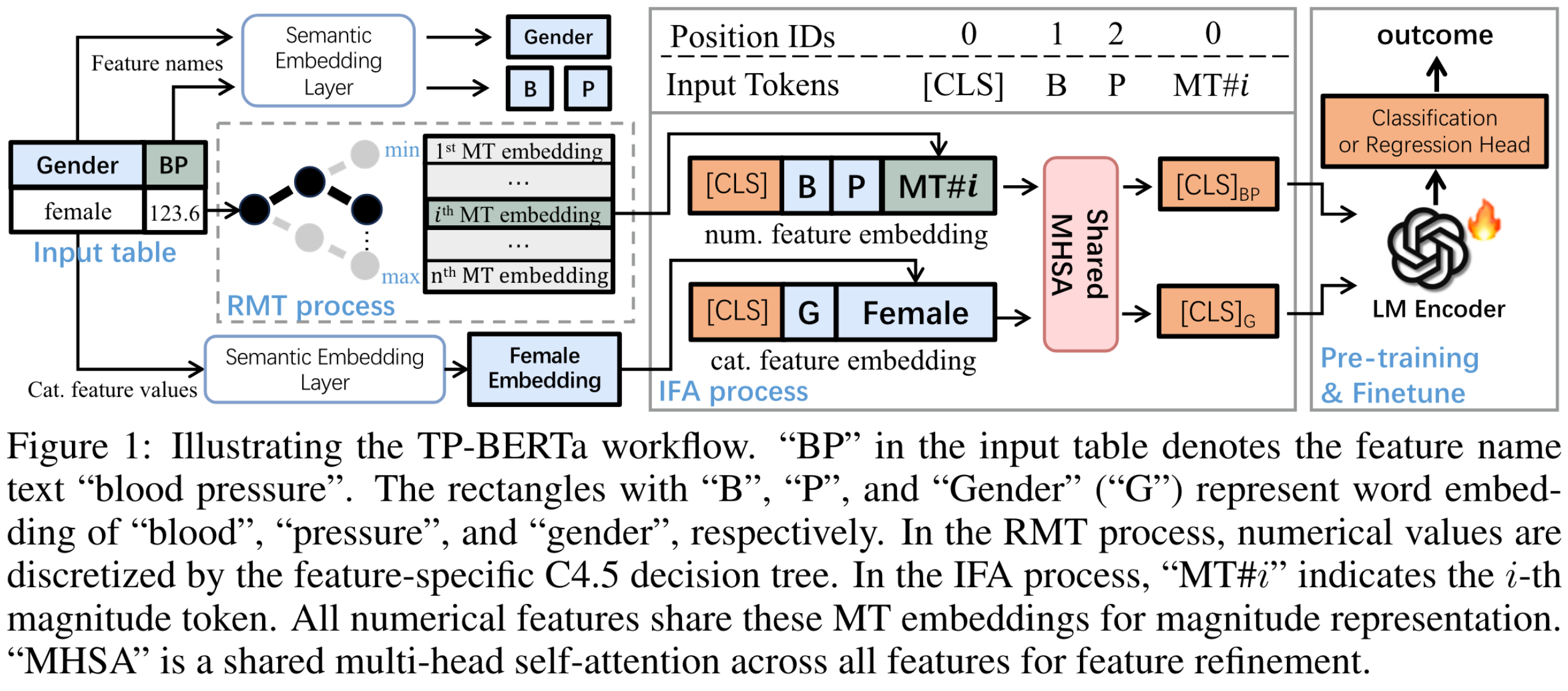 Making Pre Trained Language Models Great On Tabular Prediction Inwon Kang